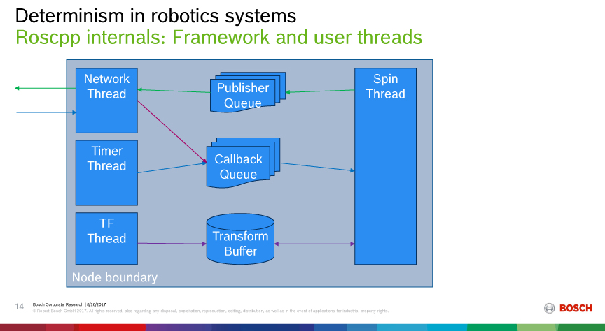 Threading Model | SMACC – State Machine Asynchronous C++