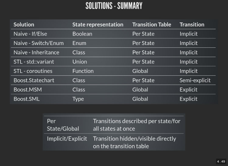Statechart vs MSM | SMACC – State Machine Asynchronous C++