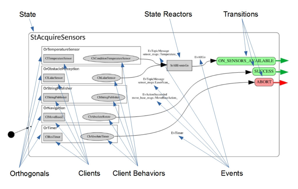 Intro To Substate Objects Smacc State Machine Asynchronous C