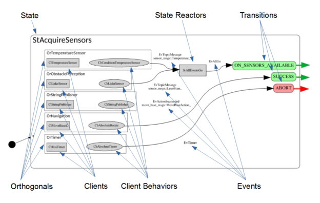 Intro to Substate Objects | SMACC – State Machine Asynchronous C++