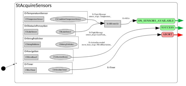 Event Model | SMACC – State Machine Asynchronous C++