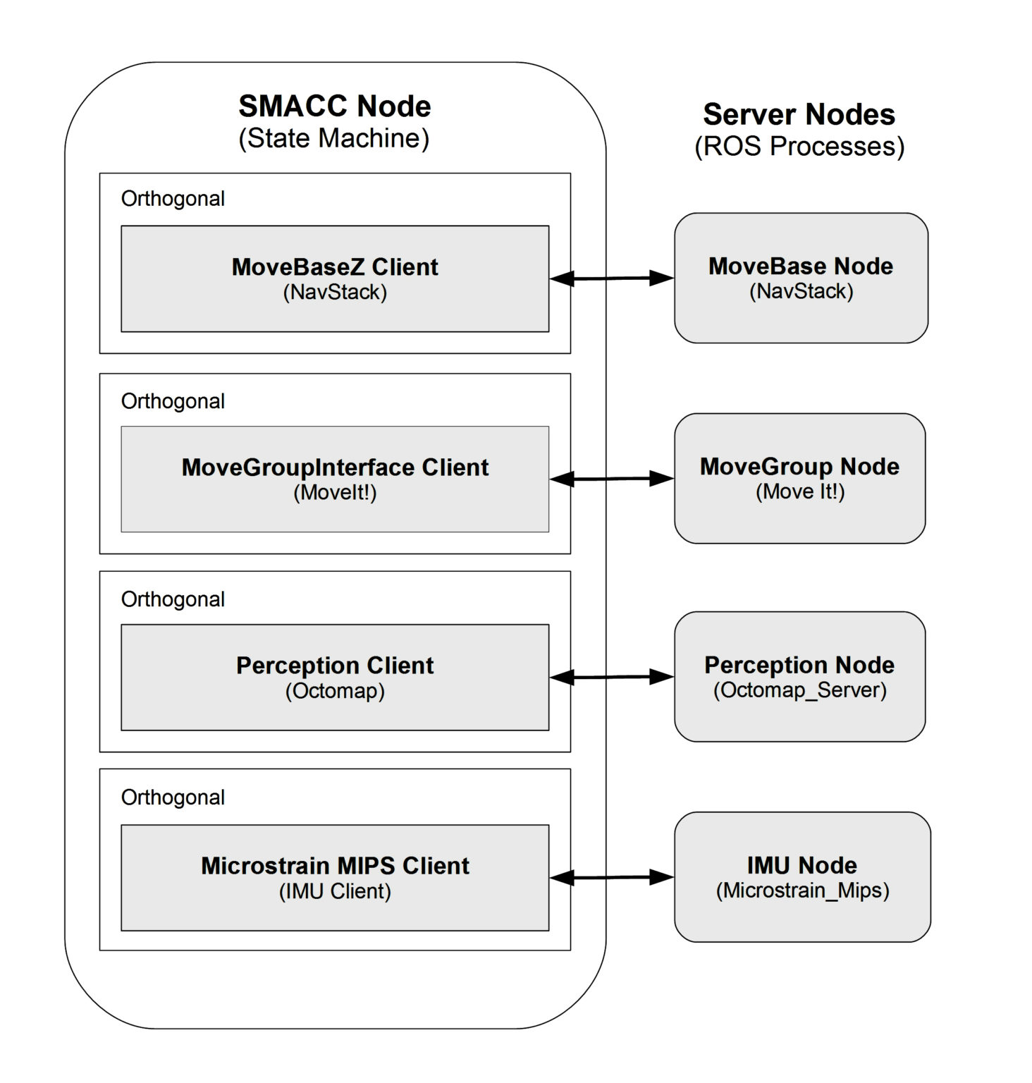 Clients | SMACC – State Machine Asynchronous C++